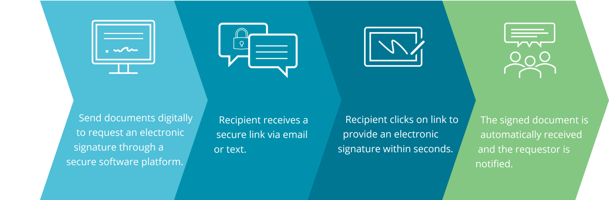 6 Benefits of App-less Electronic Signature | Citus Health